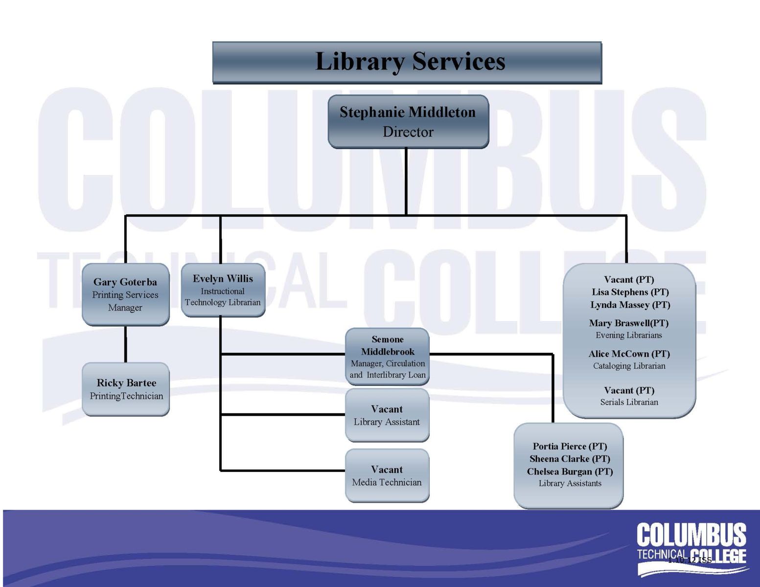 14library org chart 042017 – Columbus Technical College